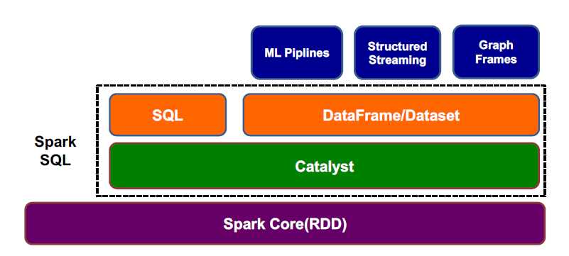 Spark SQL 
